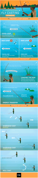Fly Casting Infographic Offers Super Useful Pointers for Casting ...