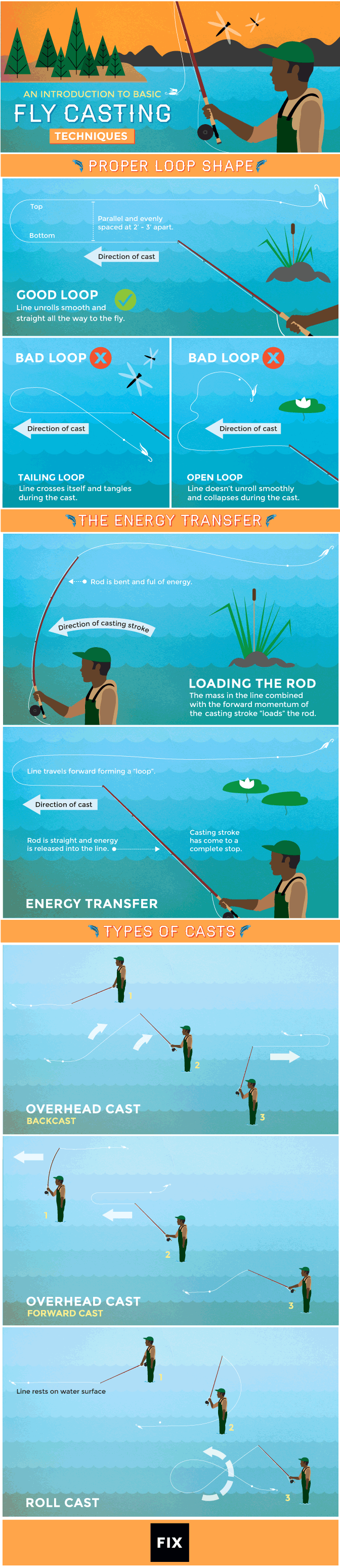 Fly Casting Infographic Offers Super Useful Pointers for Casting ...