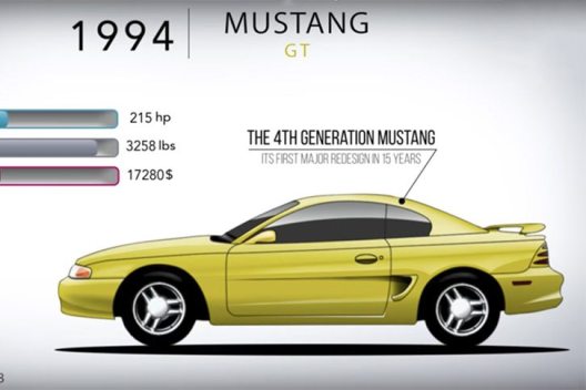 Corvette, Challenger, and Mustang: The Evolution of 3 American ...