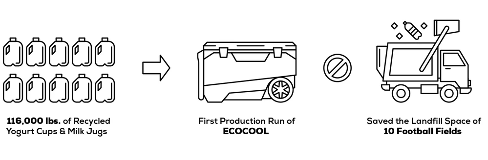 Igloo Releases New ECOCOOL Collection, the World's First Hard-Sided ...